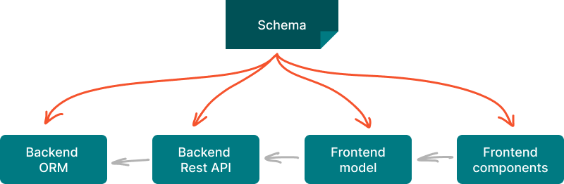 Introducing Hatchify: Low-code libraries for React, Node, and Sequelize Introducing Hatchify: Low-code libraries for React, Node, and Sequelize